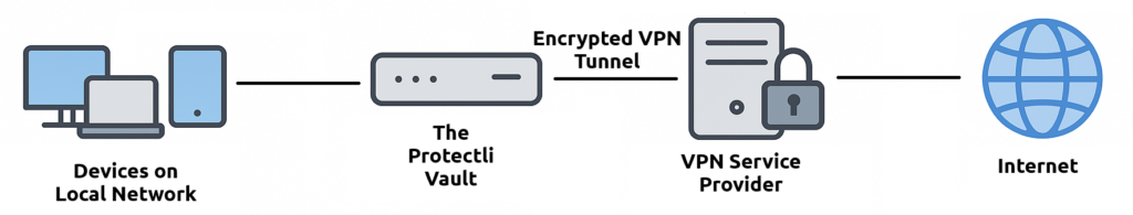Getting Started With Setting Up the Vault as a Firewall and Other Home Networking Tips and Info ...